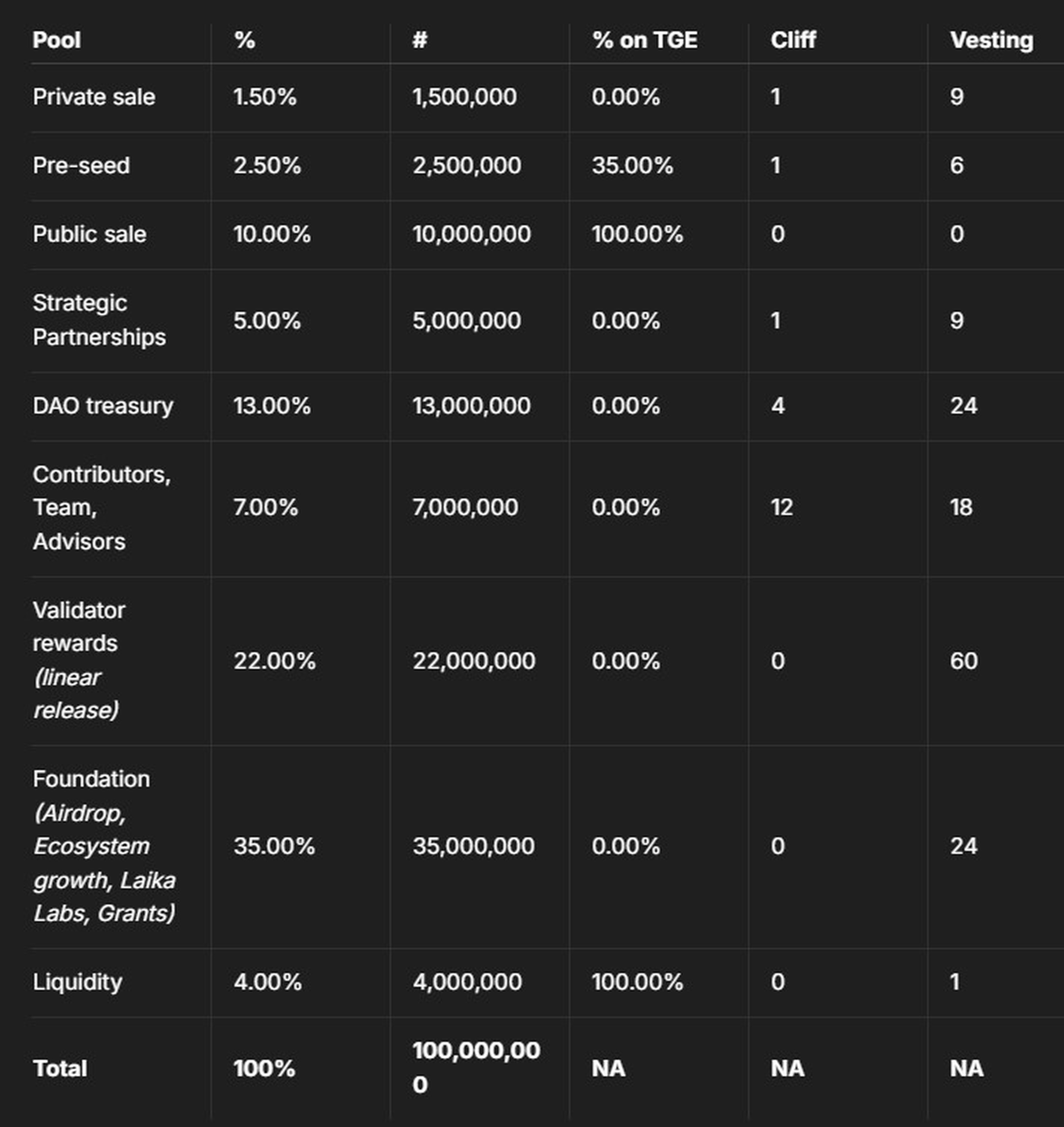Laika (LAIKA) - All information about Laika ICO (Token Sale) - ICO Drops