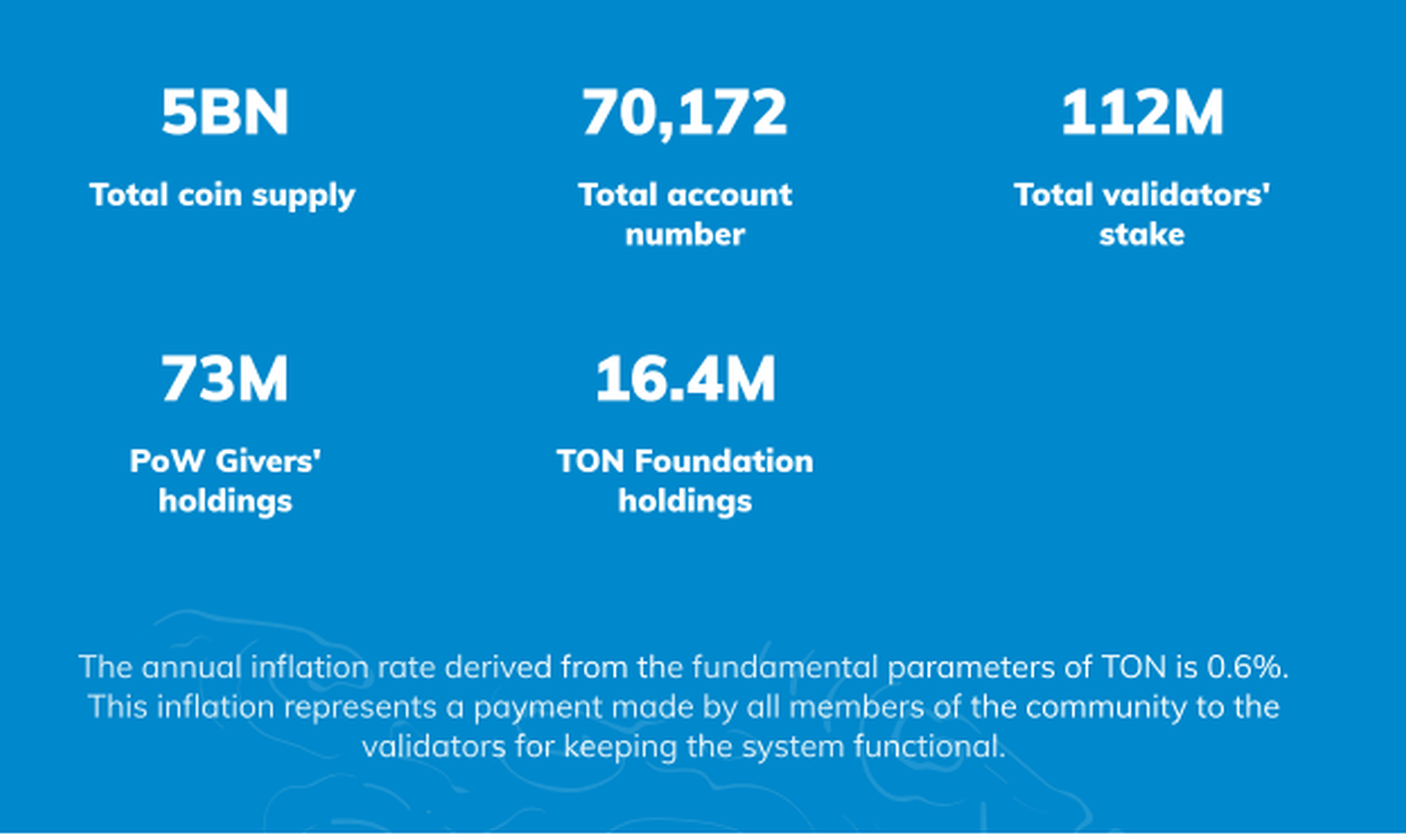 The Open Network (TON) - All information about The Open Network ICO ...