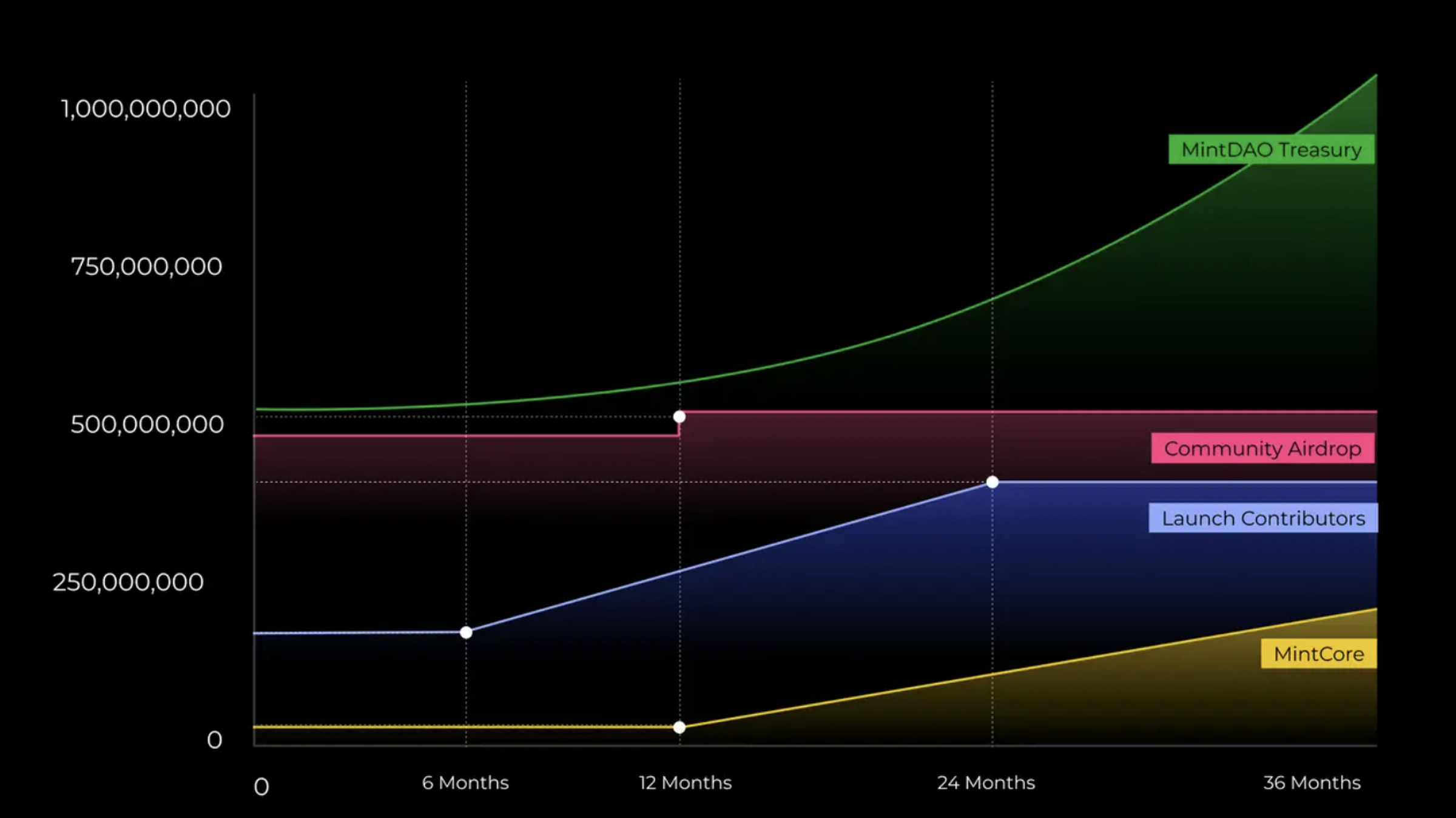 Mint - All information about Mint ICO (Token Sale) - ICO Drops