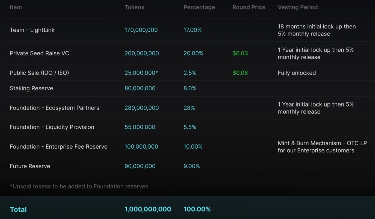 LightLink (LL) - All information about LightLink ICO (Token Sale) - ICO ...