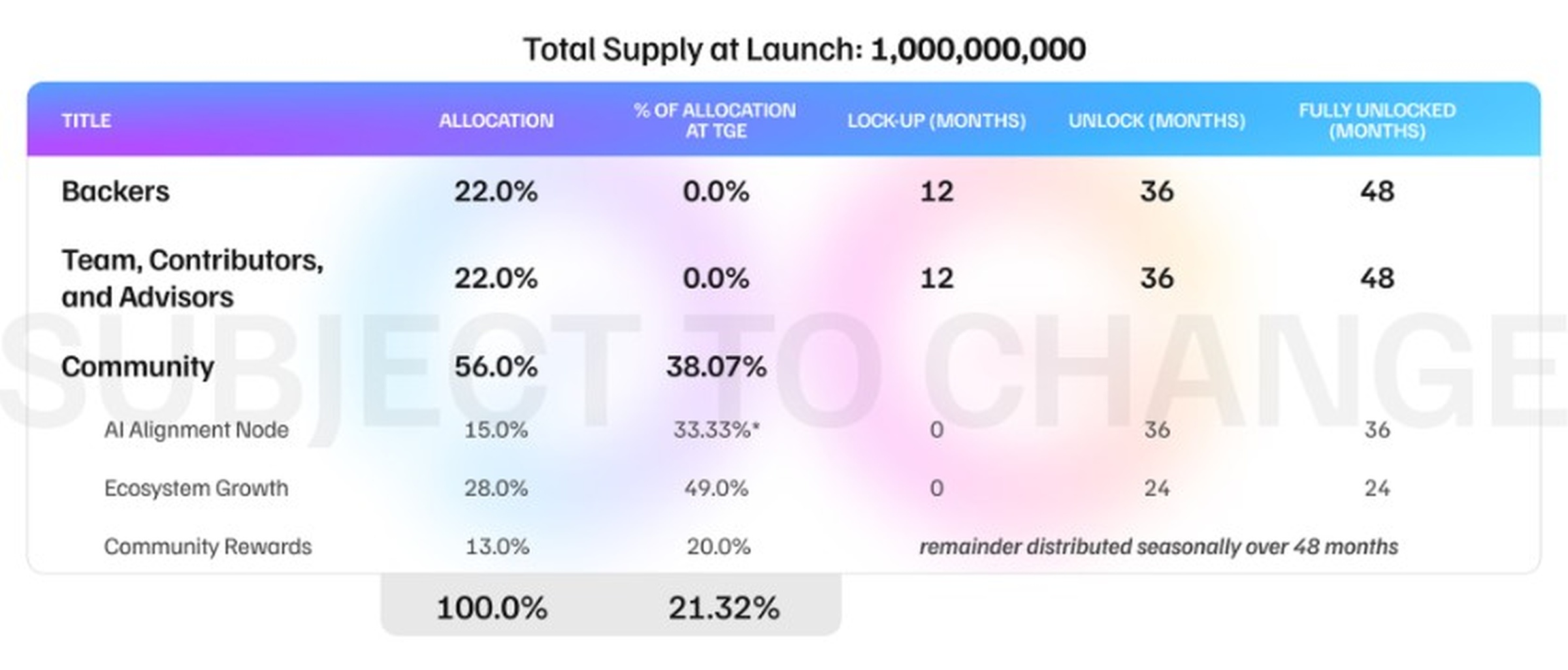0G (0G) - All information about 0G ICO (Token Sale) - ICO Drops