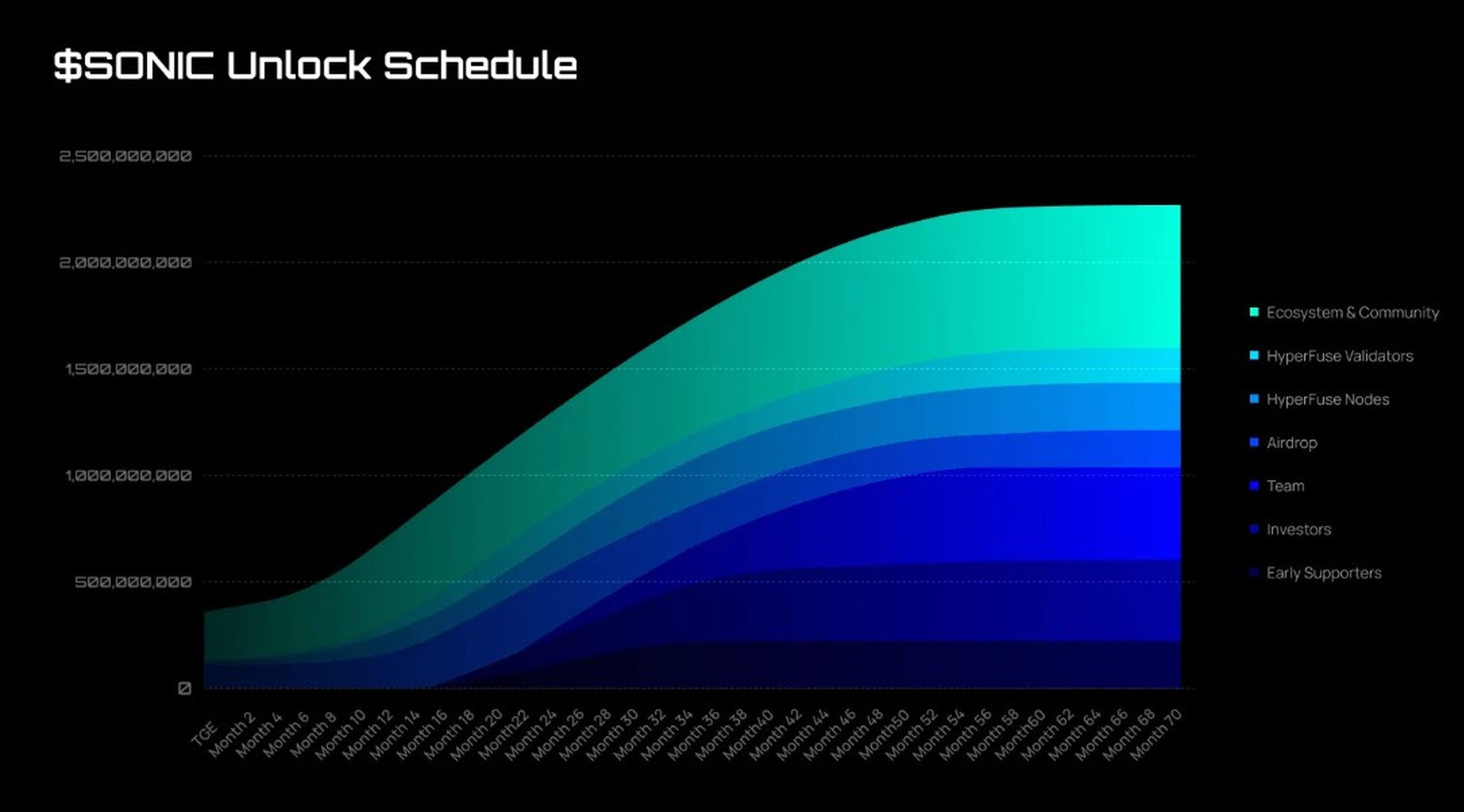 Sonic (SONIC) - All information about Sonic ICO (Token Sale) - ICO Drops