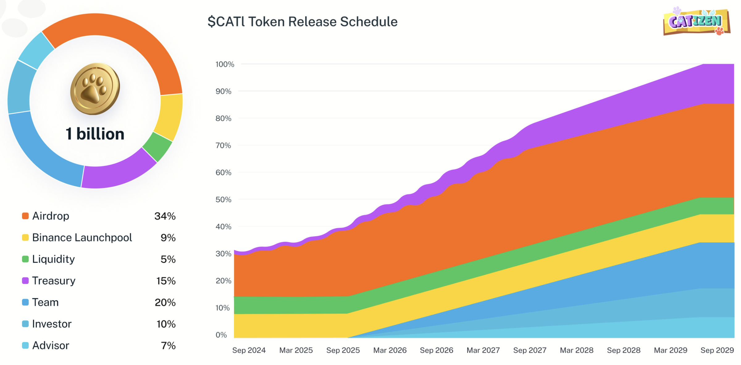 Catizen (CATI) - All information about Catizen ICO (Token Sale) - ICO Drops