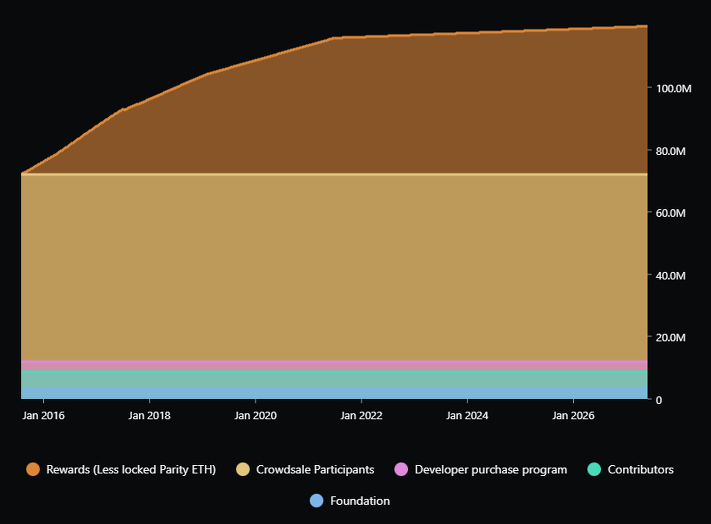Ethereum (ETH) - All information about Ethereum ICO (Token Sale) - ICO ...