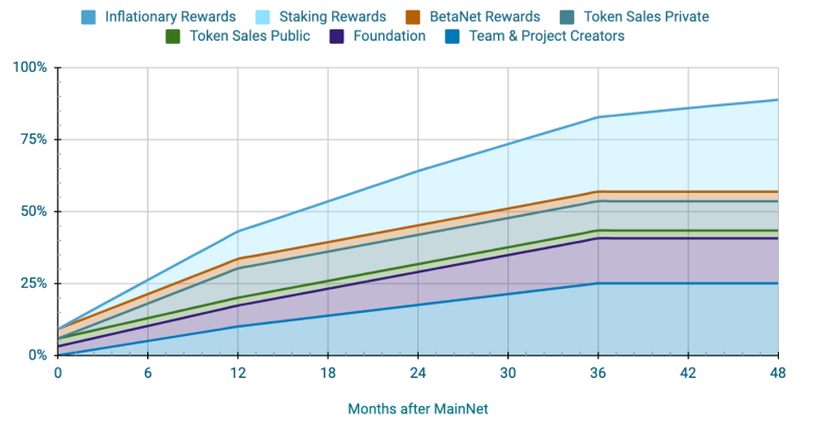 xx network (xx coin) - All information about xx network ICO (Token Sale ...